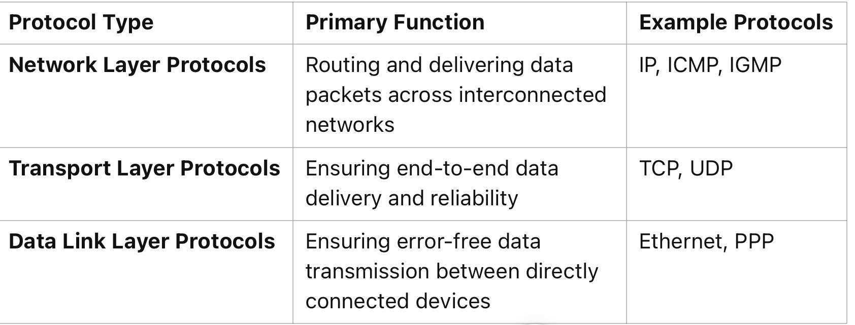 What is a network layer protocol?
